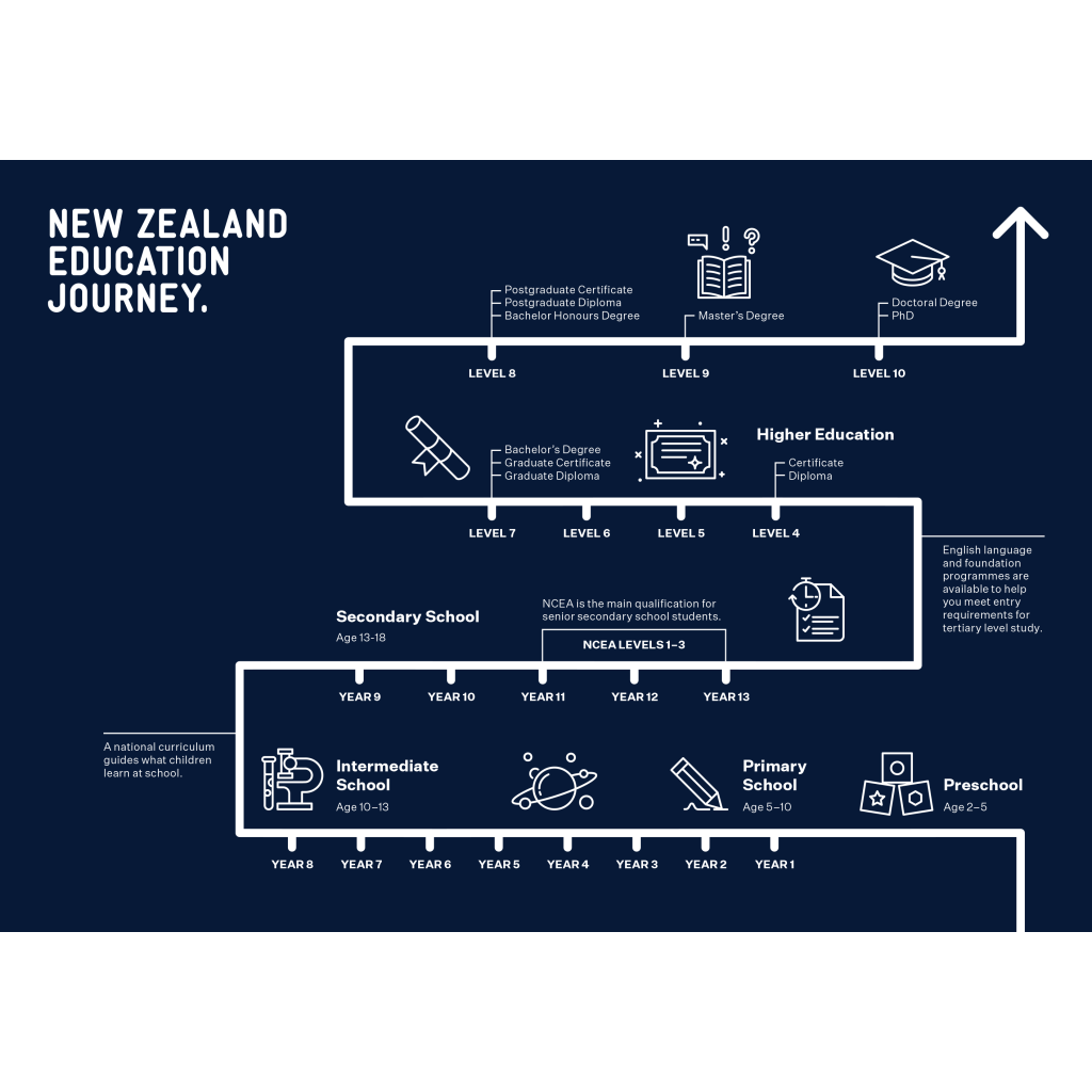 NZQF - the New Zealand Qualification Framework - Study in New Zealand