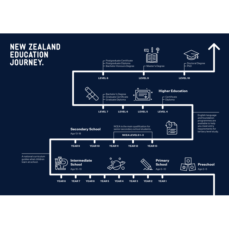 NZQF - the New Zealand Qualification Framework - Study in New Zealand